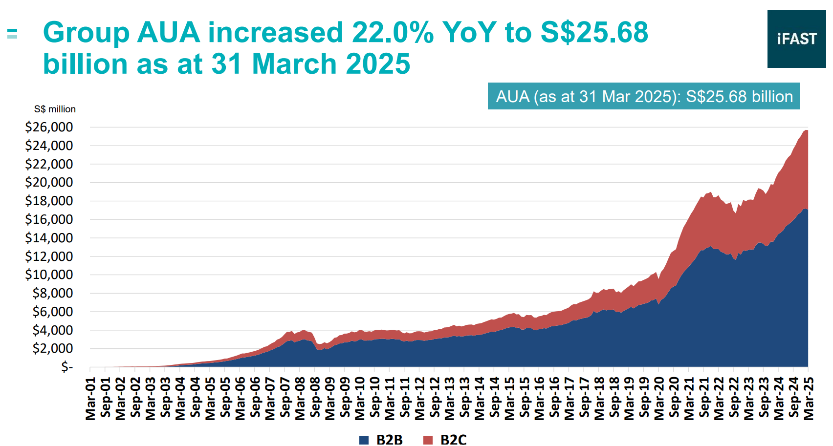 Inside iFAST: CEO Lim Chung Chun’s Vision for a Global Financial ...